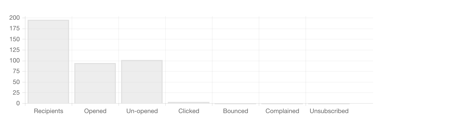 How do I view my previous marketing campaign statistics? - Ovatu Help ...