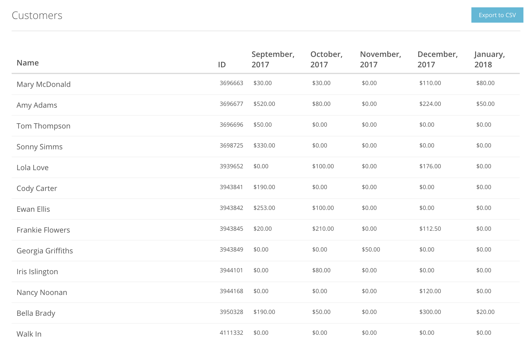 Customers Report Explained - Ovatu Help Guides