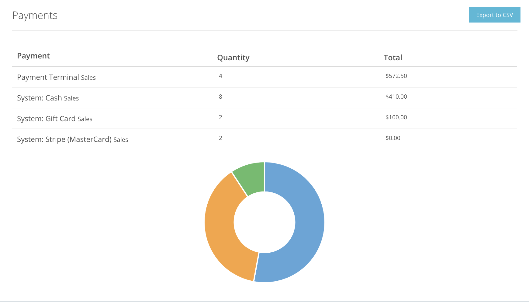 Payments Report Explained - Ovatu Help Guides