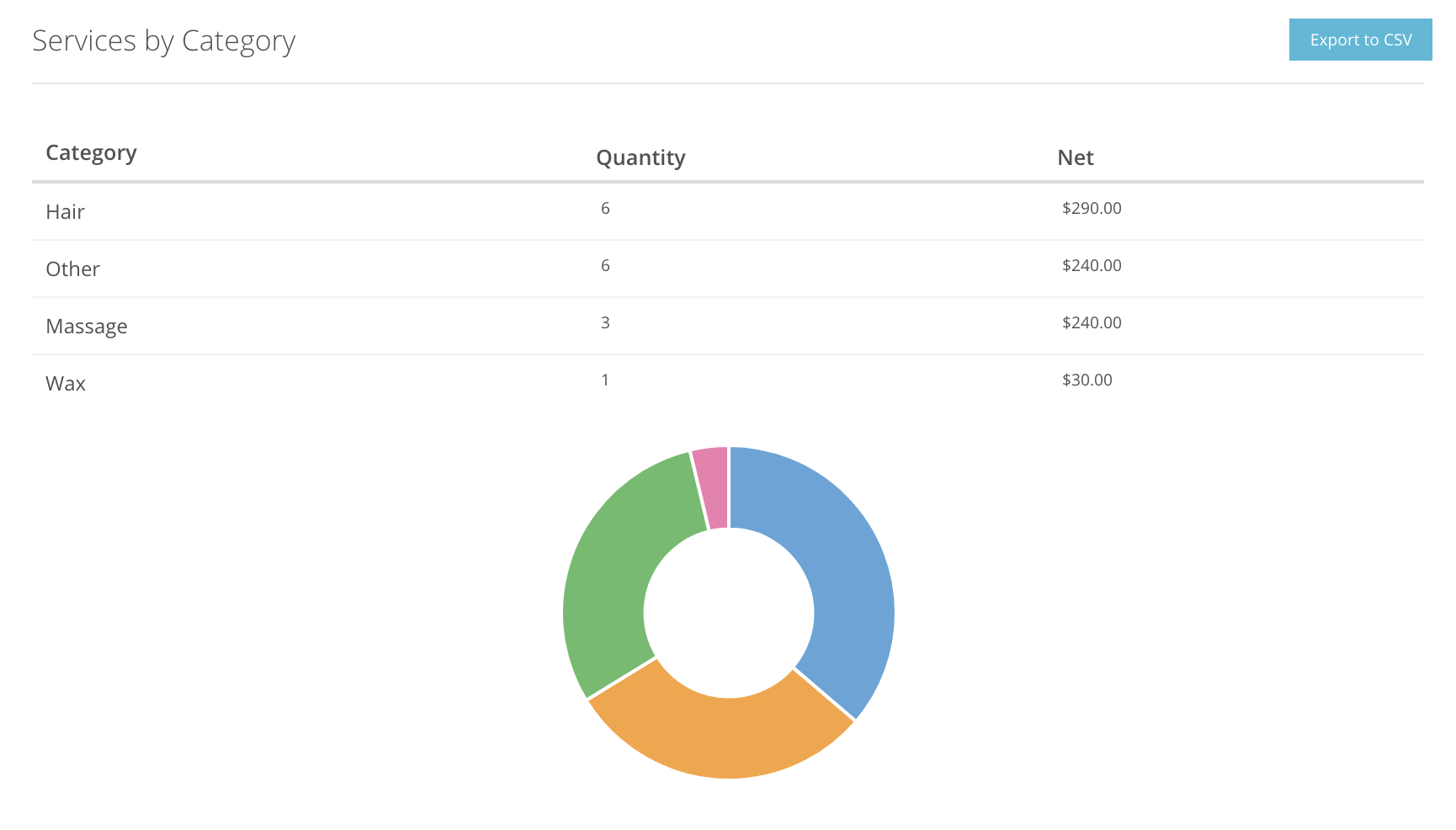 Reservations Report Explained - Ovatu Help Guides
