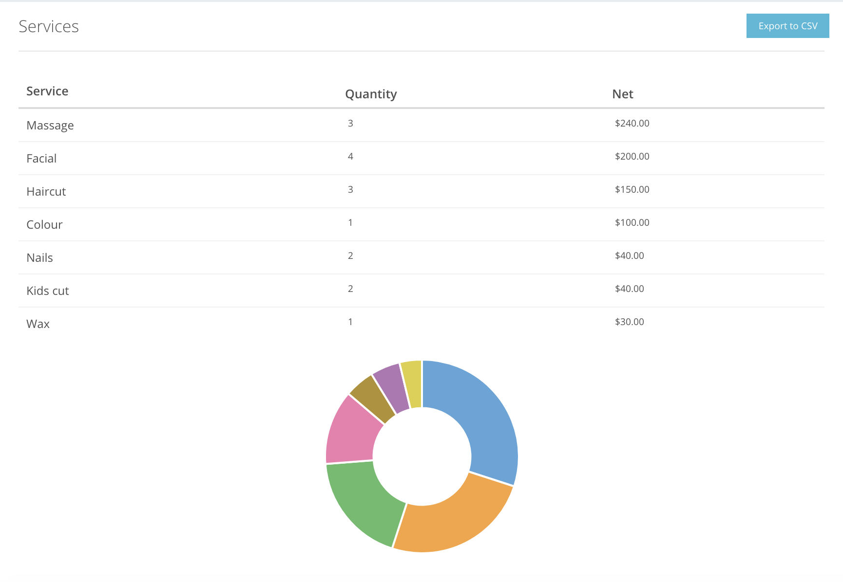 Reservations Report Explained - Ovatu Help Guides