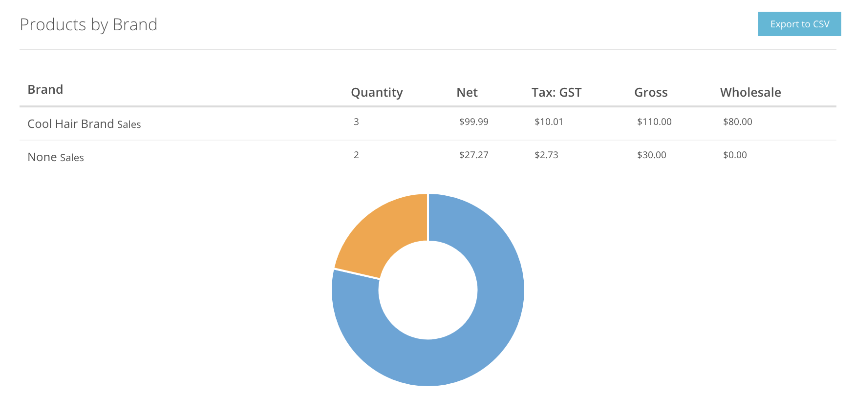 Sales Report Explained - Ovatu Help Guides