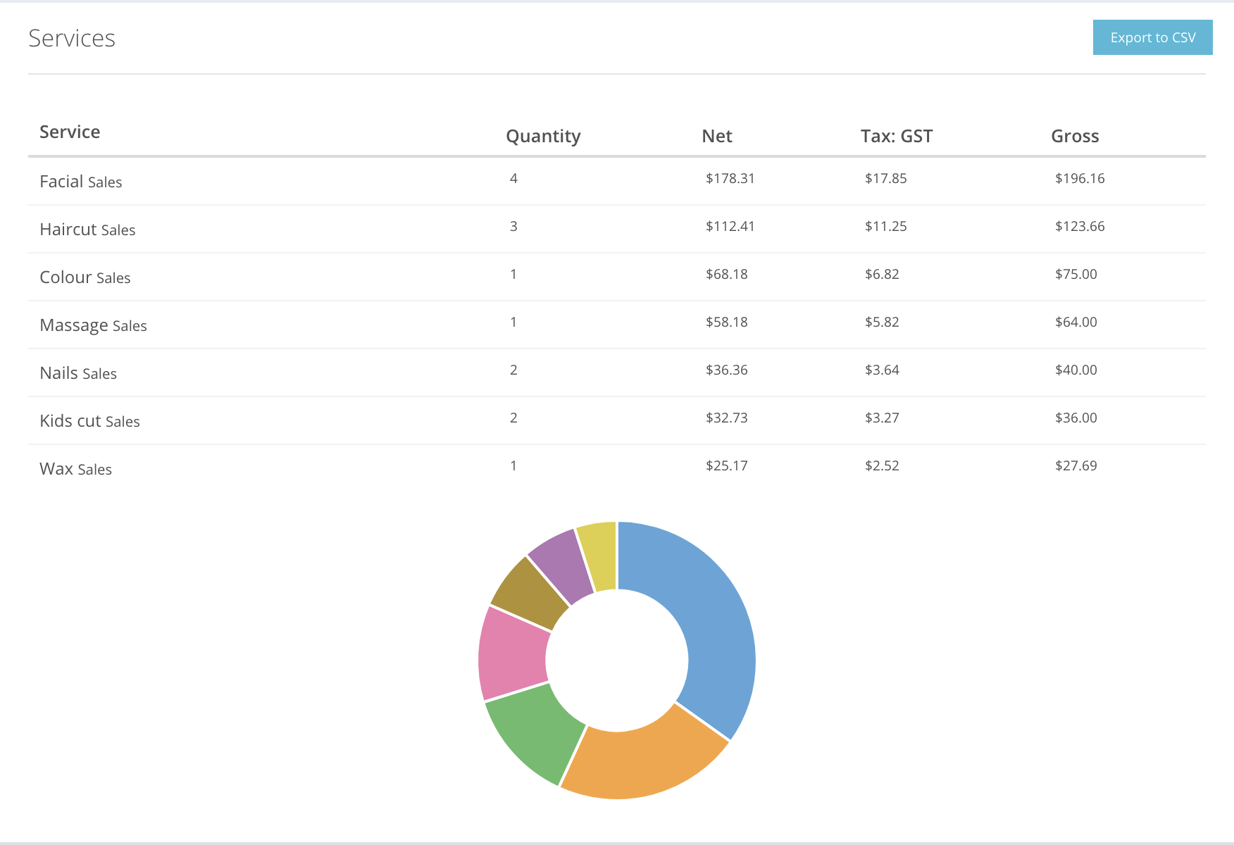 Sales Report Explained - Ovatu Help Guides